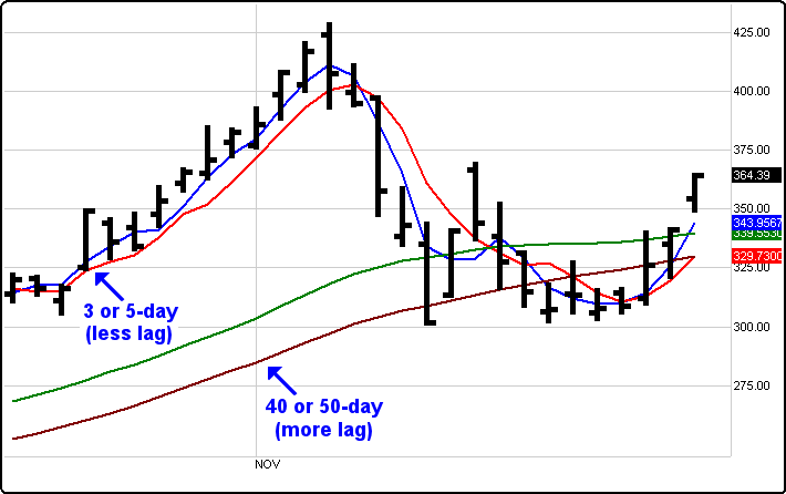 Moving Average